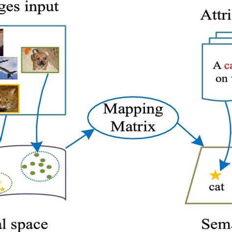 mapping framework between visual and semantic spaces download