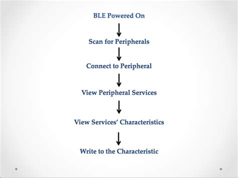 How To Set Up Ble With Swift 22 There Is A Specific Sequence That You By Ryan Jones Medium