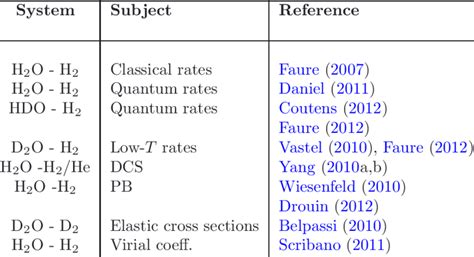 List Of Recent Works Of The Water Quenching Dcs Differential Cross Download Scientific
