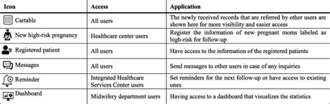 Design And Analysis Of A Telemonitoring System For High Risk Pregnant