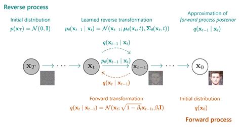 Appendices For Lectures On Diffusion Models C4466671 Diffusion Models