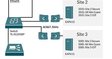 supporting multiple sites with different iot and secure site needs r tplinkomada