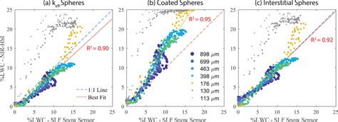 Comparison Of Lwc Measured With The Slf Snow Sensor Versus The Mean Lwc