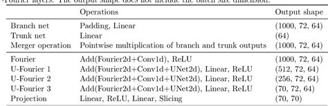 Fourier Deeponet Fourier Enhanced Deep Operator Networks For Full