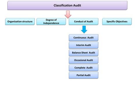 Classification Of Auditpptx Business Accounting And Finance Business Classification Of Auditpptx Business Accounting And Finance Business