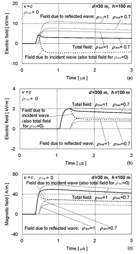 A B Vertical Electric Field Waveforms Calculated Using Equation 13