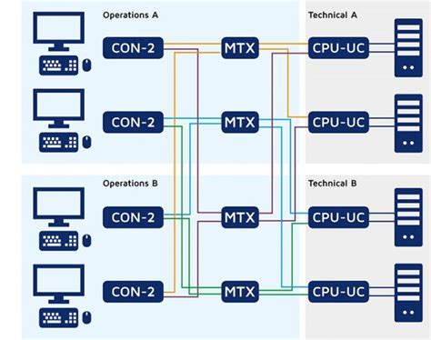 How Redundancy Concepts Ensure Maximum System Availability In Atc