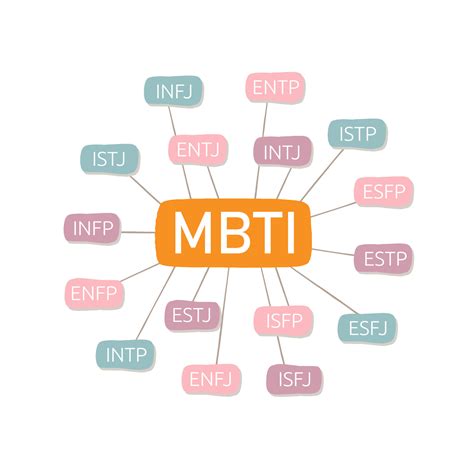 Myers Briggs Type Indicator Mbti Psychological Test Introversion