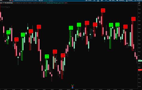 Multi Timeframe Candles Overlay For Thinkorswim Usethinkscript Community
