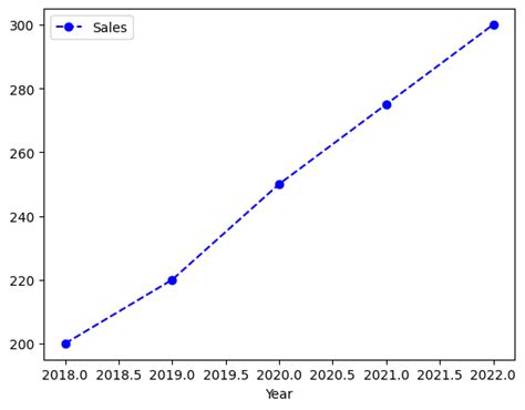 customizing plot labels in pandas geeksforgeeks