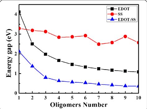 Variation Of Energy Gaps Of Edot Ss And Edotss Oligomers Obtained By Download Scientific
