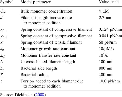 Parameters Used In Simulations Download Table