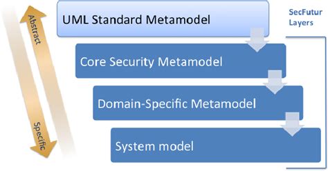 figure 1 from introducing security building block models semantic scholar