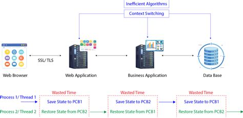 Cpu As A Key Serial Performance Element In System Architecture