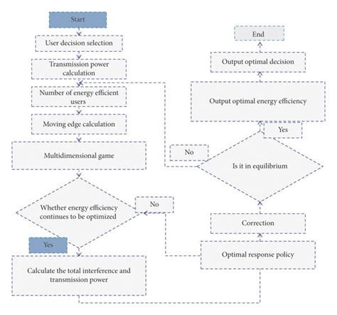 flow chart of energy efficiency optimization algorithm for moving edge