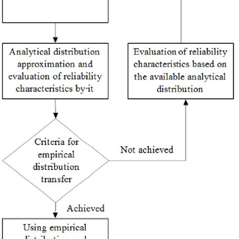 Algorithm Scheme For Transferring To The Empirical Distribution Download Scientific Diagram
