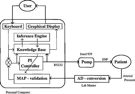 Pdf A Closed Loop Arterial Pressure Controller And An Infusion Tooibox For Anaesthesia