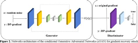 figure 2 from conditional gan based gradient recovery attack for