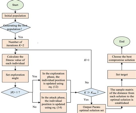 Mscso Algorithm Combined With Gray Target Decision Making Flow Chart