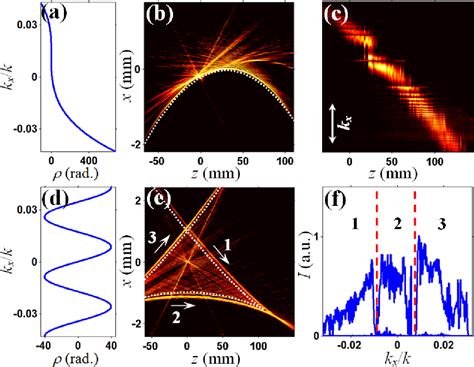 Figure 2 From Multipath Multicomponent Self Accelerating Beams Through Spectrum Engineered