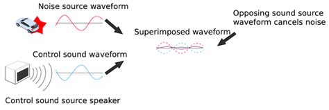 When Evs Are “too Quiet ” Active Noise Canceling Sensors Can Mute Road Noise News
