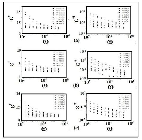 Variation Of The Real ε And Imaginary ε Part Of The Dielectric