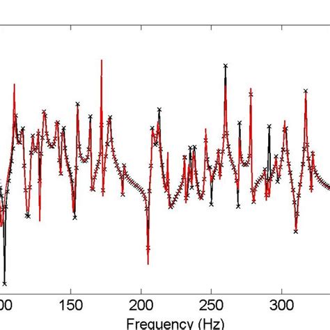 Frequency Response Function For Response Point 7 Download Scientific Diagram