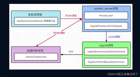 【android】ams（三）app启动流程android Ams启动流程 Csdn博客