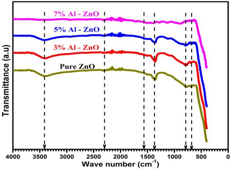 ftir spectra of zno and al doped zno 3 5 7 nanoparticles