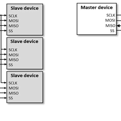 The 3 Wire Spi Protocol Block Diagram Download Scientific Diagram