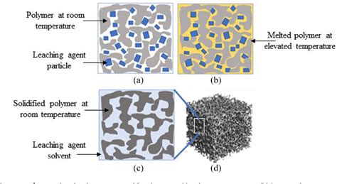 Figure 1 From Development Of Piezoresistive Pdmsmwcnt Foam