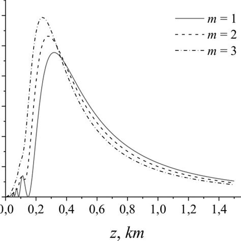 Shows Longitudinal Axial Intensity Distributions For The Model Field