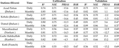 Performance Statistics For Daily And Monthly Calibration And Validation