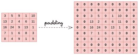How To Implement Padding In TensorFlow And PyTorch For Image And Text Processing Baeldung On