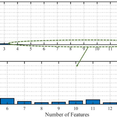 Cross Validation Error For The Number Of Features Included In The