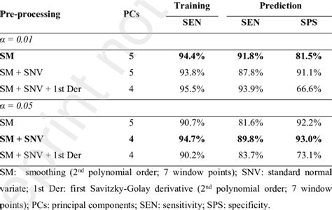 Model Performance Of Dd Simca For Sacha Inchi Si Oil Authentication