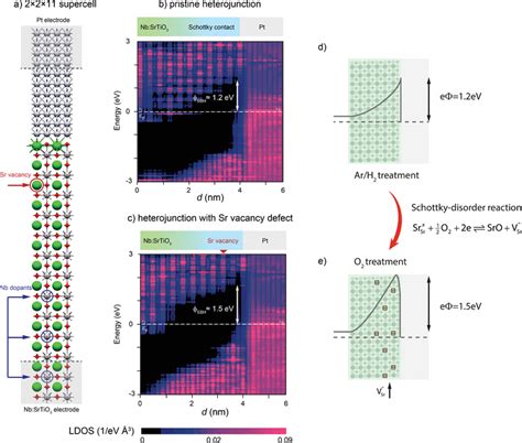 Dft Negf Simulations Of Ptnbsrtio3 Heterojunctions The Atomic Download Scientific Diagram