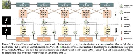 Multi Scale Interactive Network For Salient Object Detection · Issue 1822 · Arxivtimes