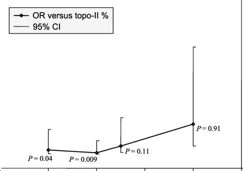 A Subpopulation Treatment Effect Pattern Plot Showing Or According To