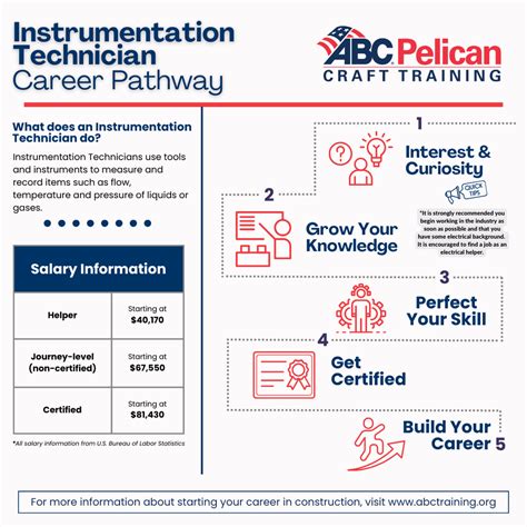 Instrumentation Training — Abc Pelican Craft Training