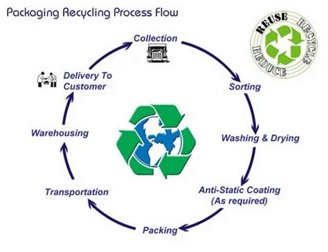 Recycling Program In Kochi ID 6581868897