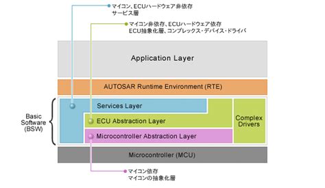 Autosarに基づくethernet用arxmlファイル作成手順 Genspark