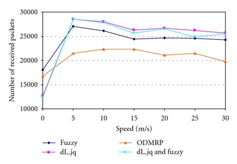 number of received packets with increasing speeds of nodes download