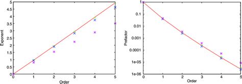 Longitudinal Structure Function Exponents And Prefactor Wrt Their