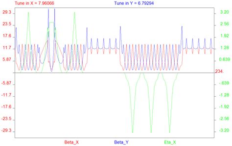 Plot Of Lattice Functions For The Full System Download Scientific Diagram
