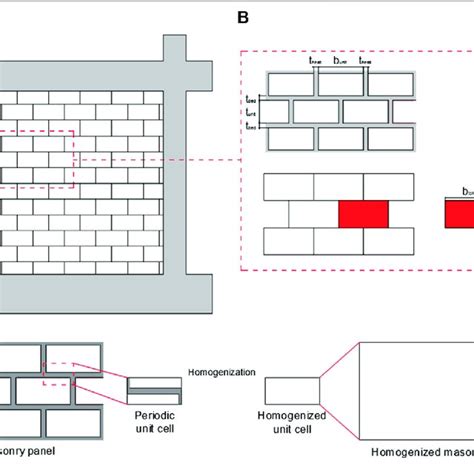 Micro And Meso Modeling Approaches A Infilled Frame B Download Scientific Diagram