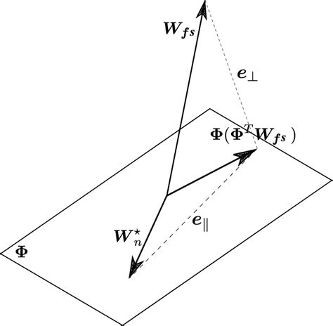 A Graphical Description Of The Initialization Of The Ro Tsm By