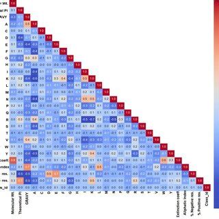 Depiction Of Overall Machine Learning Process A Correlation Matrix