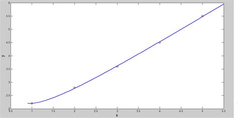 applied numerical methods with matlab for engineers and scientists