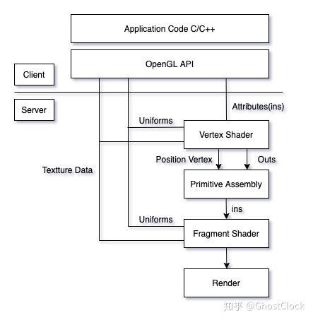 OpenGL学习笔记 四 OpenGL的渲染架构和解析 知乎